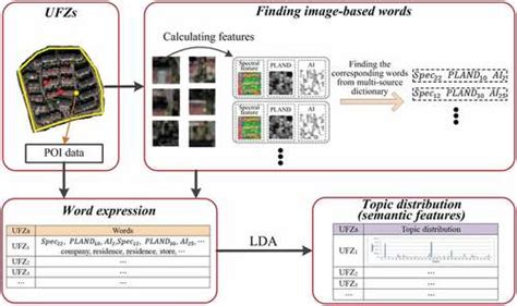 full article large scale urban functional zone mapping by integrating