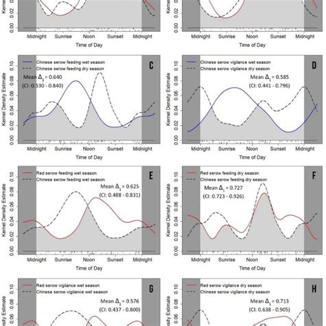 Circular Kernel Density Models Showing Overall Daily Activity Patterns Download Scientific