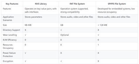 Is There A Tutorial On How To Match NVS Multi Partition And NVS Encrypted Partition IDFGH