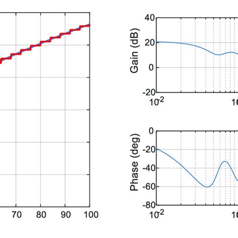 frequency response of the approximation of a fractional integrator time