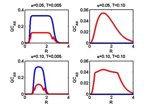Color Online Qcs Concurrence Blue And Qd Red For Subsystem Ab Of