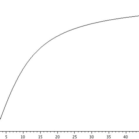 plot of function hz3 documentclass[12pt]{minimal} usepackage{amsmath