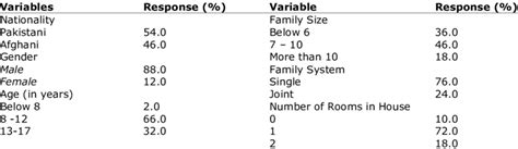 Key Attributes Of The Respondents Download Scientific Diagram