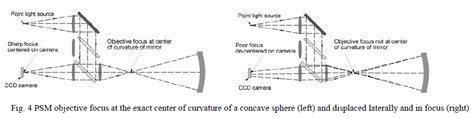 Optical Alignment Using The Point Source Microscope Optical