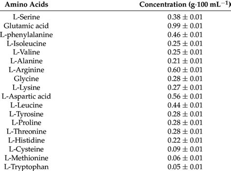 Whole Milk Amino Acid Profile At Luke Earsman Blog