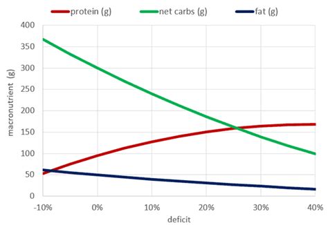 Optimising Your Target Macros A Data Driven Approach Optimising Nutrition