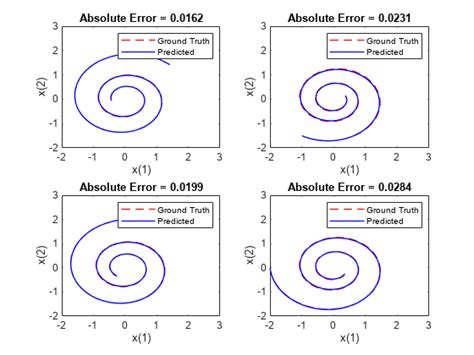 ニューラル Ode を使用した動的システムのモデル化 Matlab And Simulink
