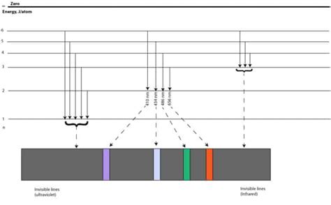 How Bohr Explanation Of The Hydrogen Line Emission Spectrum Led To The