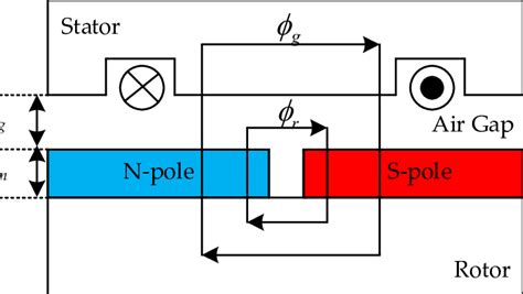 Schematic Flux Path Diagram Of General Surface Permanent Magnet Download Scientific Diagram