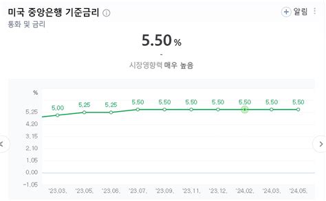 6월 Fomc 발표시간 일정 Fomc 뜻 금리인하시기 미국경제 알아보자