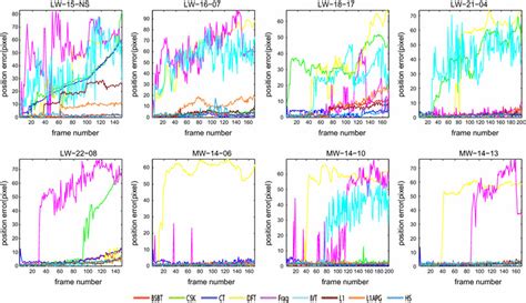 1 Poserr Comparisons Of The Above Mentioned Eight Flir Sequences