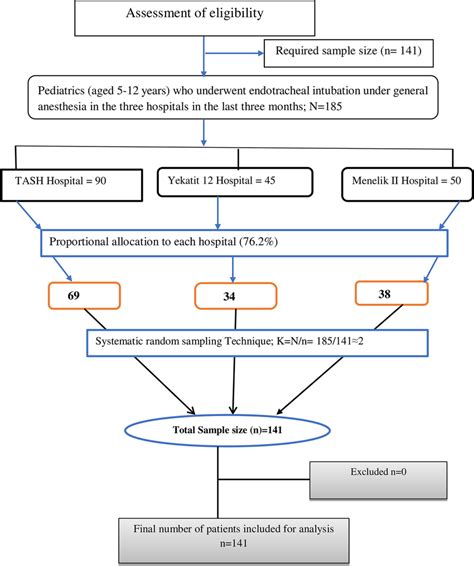 Flow Diagram Of Proportional Allocation And Sampling Technique Of The