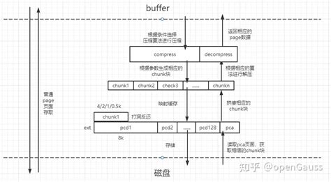 Opengauss的高效数据压缩算法 知乎