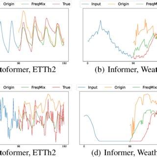 Comparison of different augmentation methods on four datasets under ...