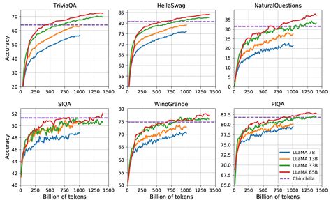 译 论文 Llama:开放和高效的基础语言模型集(metafacebook,2022) 译 论文 Llama:开放和高效的基础语言模型集(metafacebook,2022)