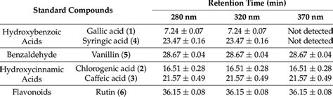 Detection Wavelengths And Retention Times Of Standard Phenolic And Download Scientific Diagram