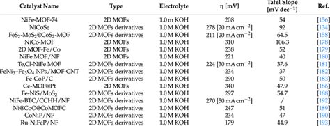 2d Mofs And Their Derivative Electrocatalysts For Oer η Overpotential Download Scientific