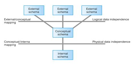 Databases Compsci Compsci Ib Recap