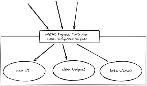 Micro Frontends And Ingress Nginx Server Side Includes Ruben