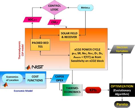 Flowchart Showing The Methodology Followed For The Multi Objective Download Scientific Diagram