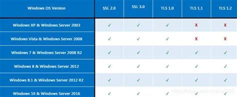 【服务器】 windows server 2008 r2 配置 tls1 2 sqlserver2008 怎么支持tls1 2 csdn博客