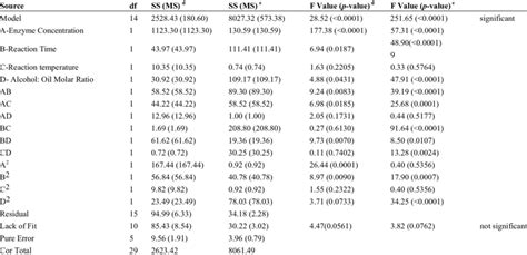 Response Surface Quadratic Model Analysis Of Variance Anova Table For