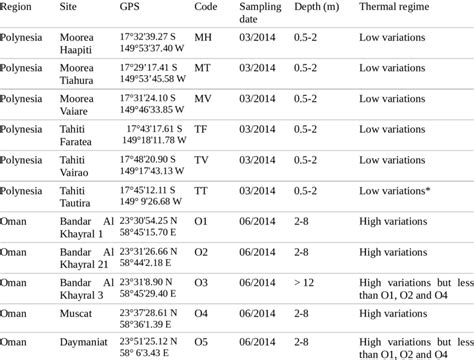 Characteristics Of Sampling Sites For The Final Sampling Sizes