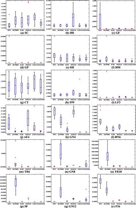 Boxplot Of The Best Solution For All Test Problems Download Scientific Diagram