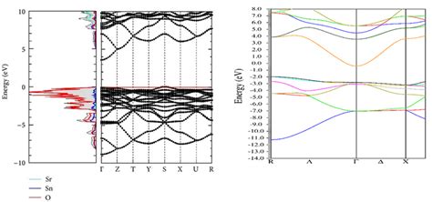 Band Structure And Partial Density Of State Pdos For Cubic Srsno3