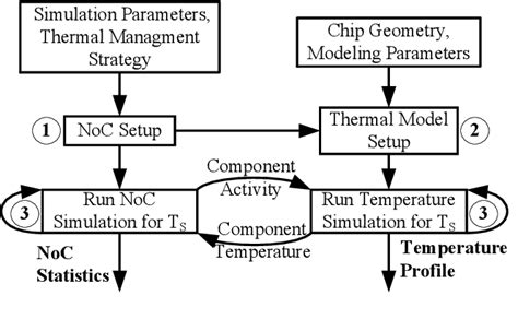 Figure 1 From Impact Of Proactive Temperature Management On Performance Of Networks On Chip
