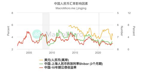 中国人民币汇率影响因素 Macromicro 財經m平方