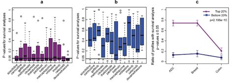 A Distribution Of Survival Analysis P Values For 13 Anticancer Drugs