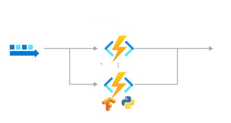 Azure Functions Szenarien Microsoft Learn