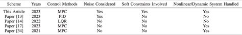 Table I From Physical Informed Neural Network For Mpc Based Trajectory