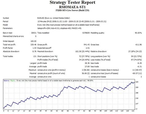 Rsioma Ea V1 Scalper Implementation Of Rsiomav2 Indicator Forex Signals Mql4 And