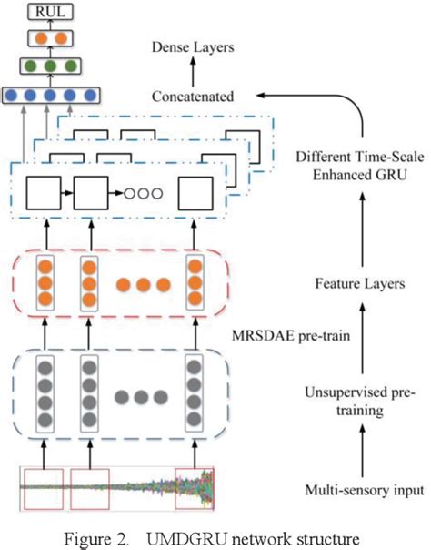 Figure 2 From Remaining Useful Life Prediction Method Of Rolling Bearing Based On Umdgru