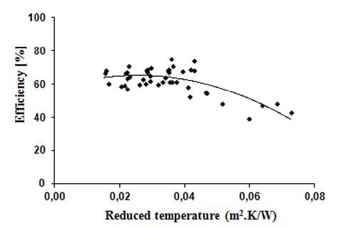Efficiency Of The Solar Collector According To The Reduced