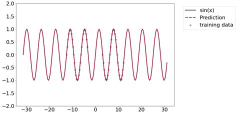 Some Experiments On Fitting Neural Networks On Sine Waves