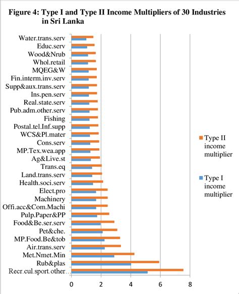 Figure 4 From An Input Output Modeling Approach As An Effective