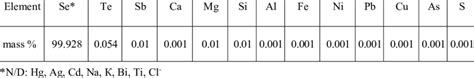 The Results Of X Ray Fluorescence Analysis Of Powdered Selenium Download Scientific Diagram