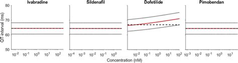 Model Predicted Equilibrium Concentration QT Response Solid Red Line Download Scientific