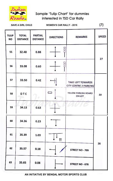 Indian Roadie Sample ‘tulip Chart For Dummies Interested In Tsd Car