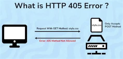Understanding The Causes And Solutions For The 405 Error