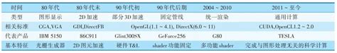 gpu的发展历程、未来趋势及研制实践 csdn博客