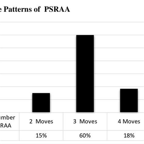 Move Patterns Of Abstracts Download Scientific Diagram