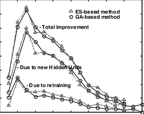 The Improvements In Squared Error Sum SES After New Hidden Units Download Scientific Diagram