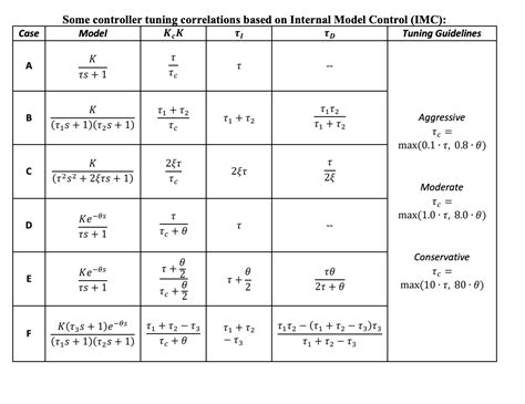 Solved Cascade Control Is One Of The Most Effective Chegg Com