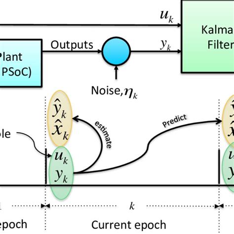 8 Sensor Measurement With Noise Variance Of ±1 O C And Noise