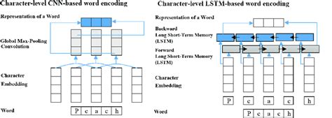 Character Level Cnn Or Lstm Based Word Encoding Download Scientific