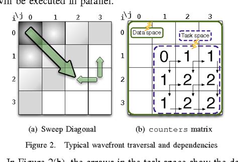 Figure 2 From High Level Template For The Task Based Parallel Wavefront
